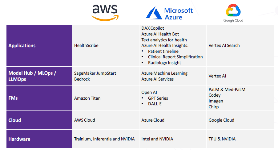 The Gen AI Healthcare Ecosystem Around Big Tech | Signify Research