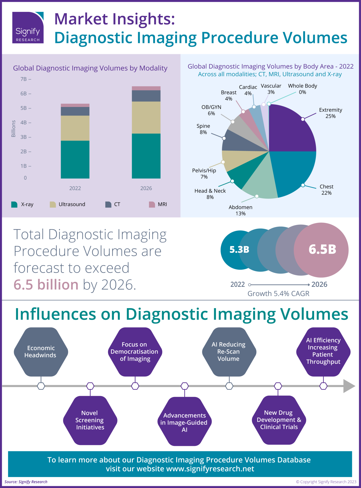 Market Insights: Diagnostic Imaging Procedure Volumes | Signify Research